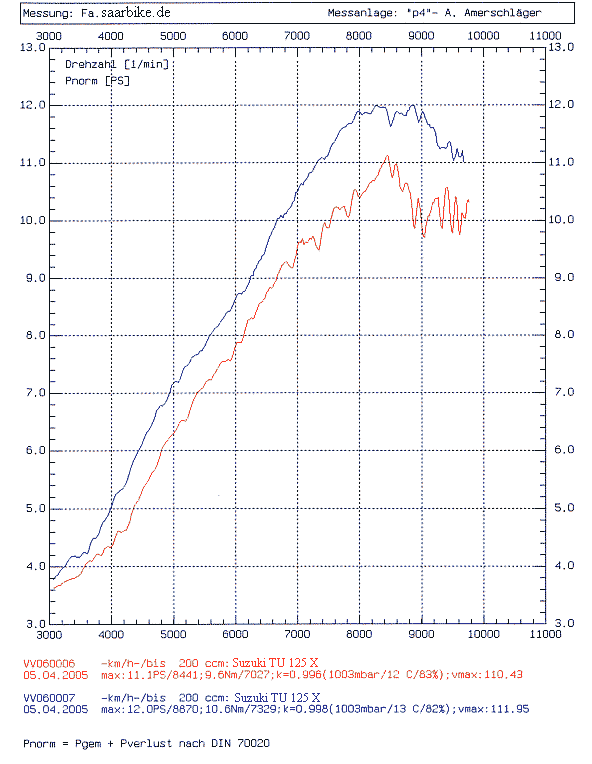 Tuning, Leistungsprüfstand und mehr